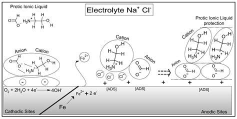 Assessment Of Sustainable Ethanolamine Based Protic Ionic Liquids With Varied Carboxylic Acid