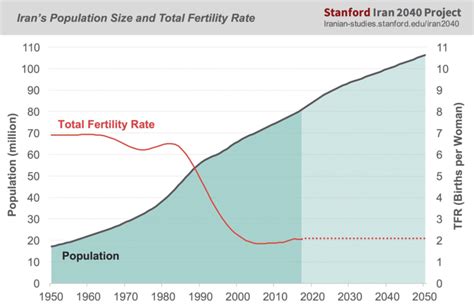 Trends In Population Growth And Total Fertility Rate 5 6 7 17