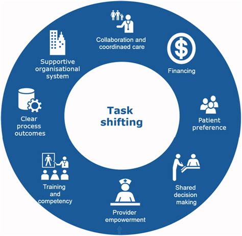 Full Article Task Shifting In Primary Care To Tackle Healthcare Worker