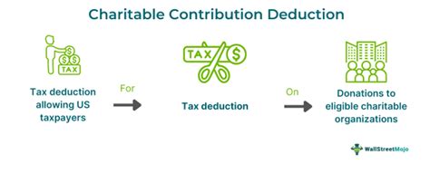 Charitable Contribution Deduction What It Is