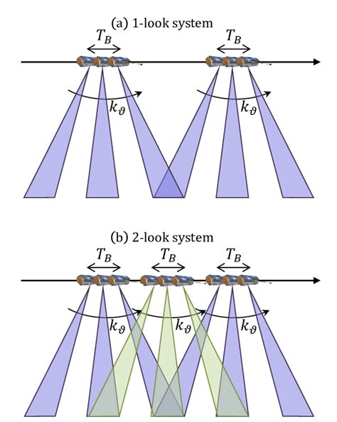 A Schematic Operation Of A Tops System 1 Look And A B 2 Look Tops
