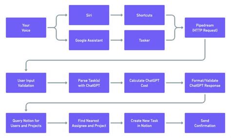 How To Create Tasks In Notion With Your Voice
