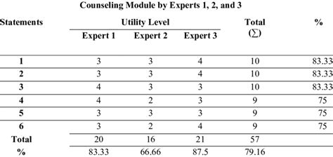 1 Results Of The Utility Testing On The Traditional Game Based