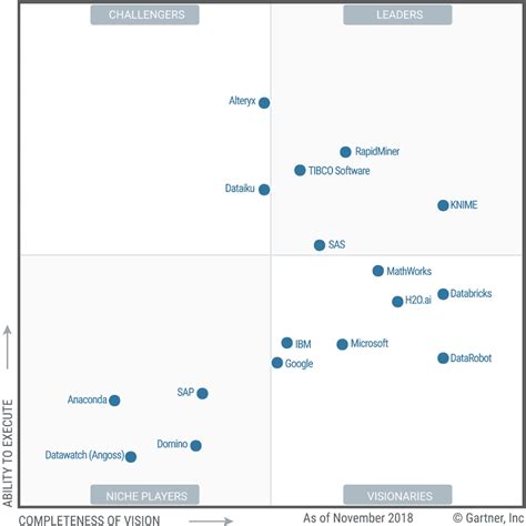 Automated Machine Learning From Datarobot Nanalyze