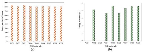 Investigating The Energy Efficient Structures Using Building Energy Performance Simulations A