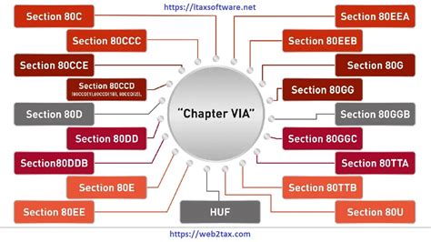 Learn About Deduction Under Chapter Via Of Income Tax In The New Tax