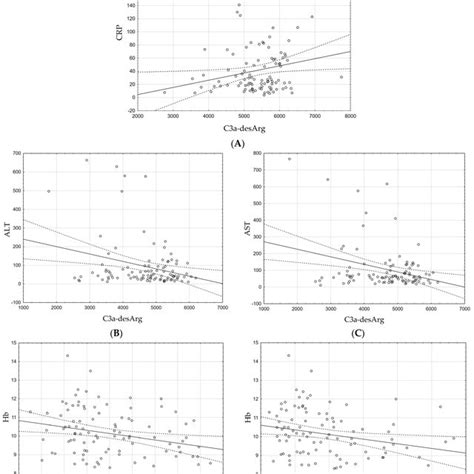 correlation between basic laboratory parameters with complement system