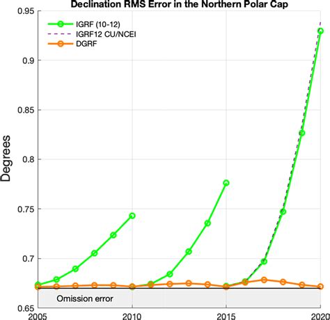 Estimated Declination Root Mean Square Error In The Northern Polar Cap
