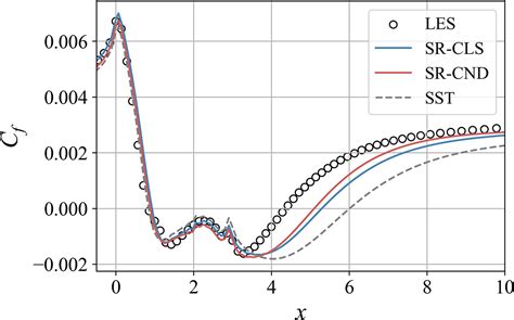 Development Of A Generalizable Data Driven Turbulence Model Conditioned Field Inversion And