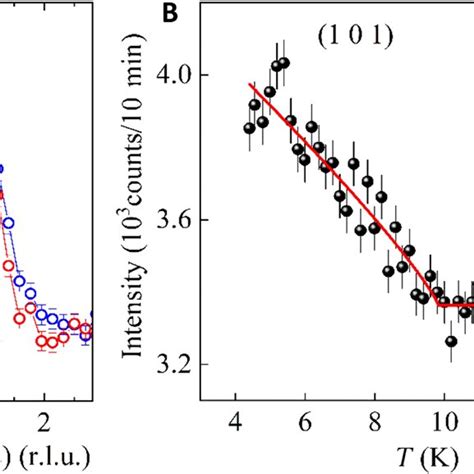 Neutron Diffraction Data Of Mnbi 8 Te 13 A Rocking Curve Scan For