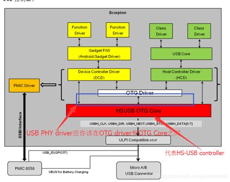 usb学习6 linux android usb软件架构设计 高通usb代码架构 csdn博客