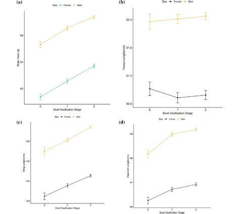 A Variations In Body Mass With Skull Ossification Levels In Noisy Miner