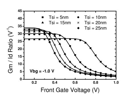 Transconductance Efficiency G M I Ds Versus Front Gate Voltage For