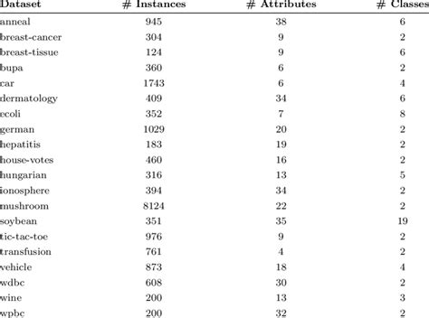 Datasets Used In The Test Phase Download Table