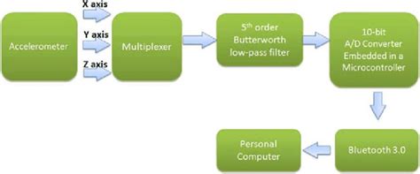 Overview Of The Designed Fall Detection Detector Using A Three Axis