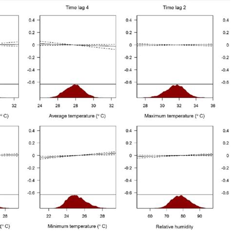Distribution Of Climatic Parameter And Parameter Effect In Excess Of Download Scientific