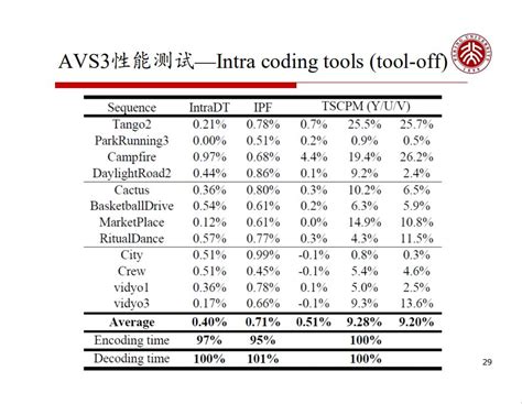 Avs3关键技术、性能和复杂度分析 Csdn博客