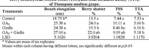 Table 2 From Berry Size Of Thompson Seedless As Influenced By The
