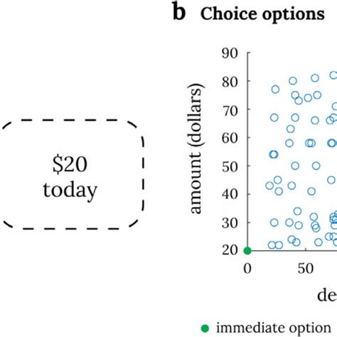 Intertemporal Choice Task Design Download Scientific Diagram