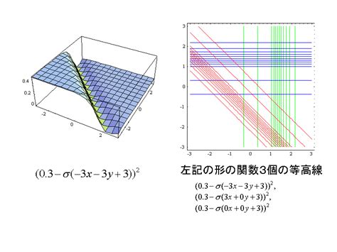 左記の形の関数3個の等高線