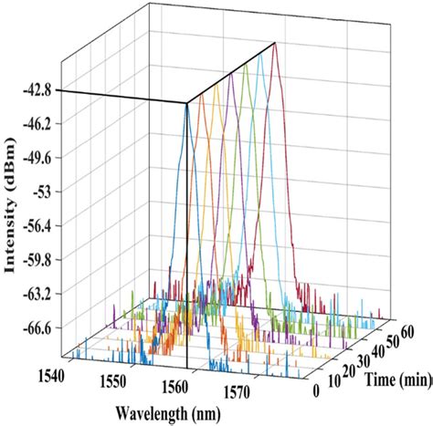Laser Spectrum Samples At Fixed Wavelengths Of 1559 Nm At 10 Min