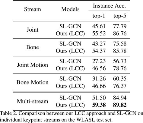 Table 2 From Learnt Contrastive Concept Embeddings For Sign Recognition