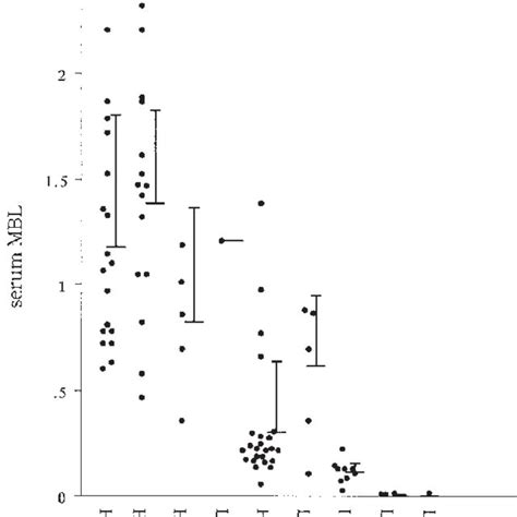Relationship Between Mannose Binding Lectin Mbl Gene Haplotypes And Download Scientific