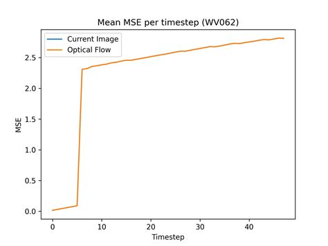 add optical flow baseline · issue 47 · openclimatefix satflow · github