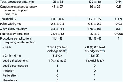 Procedural Data And Complications For The Intention To Treat Analysis