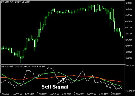 Composite Index Forex Indicator For Mt5
