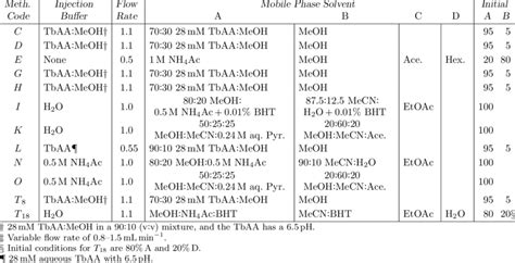 A Summary Of The Hplc Solvent Systems Used With The Seaharre 5