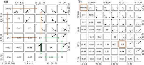 Correlation Analysis Of Physical Properties Total Void Ratio Rt Download High Resolution