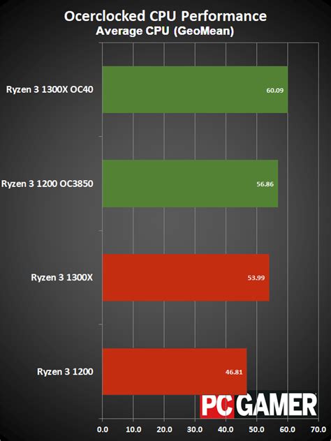 Amd Ryzen Review Pc Gamer