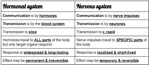 Hormonal Communication Flashcards Quizlet