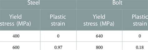 Constitutive Model Parameters Of Steel And Bolt Wang Et Al 2021