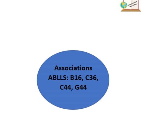 Associations Ablls B16 Ablls C36 Ablls G14 By Resources From My Toolbox