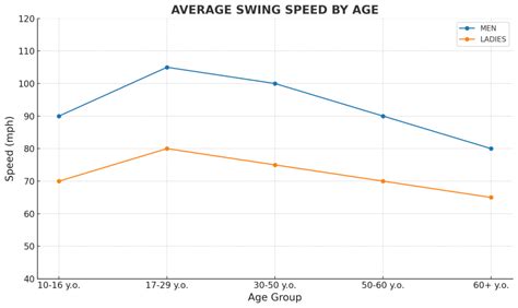 Golf Distance Club Charts Age Gender Skill
