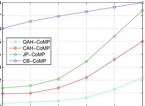 Average Packet Delay Vs Packet Arrival Rate The Maximum Fronthaul