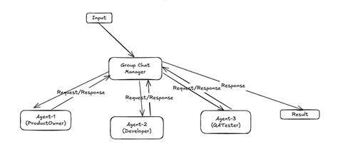 Exploring Semantic Kernel Group Chat Orchestration With Multi Agents Simulating Agile Teamwork