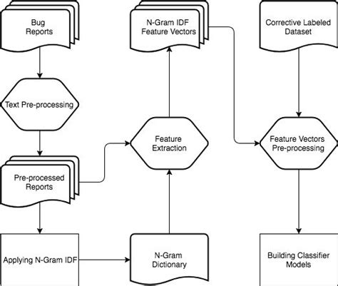 Overview Of Our Automatic Bug Reports Classification Model Download Scientific Diagram