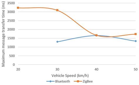 Maximum Message Transfer Time For 128 Bit Messages Fig 5 Depicts The