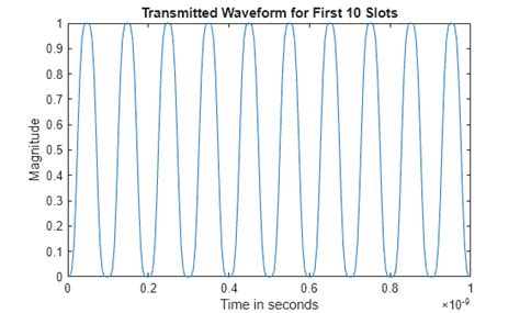 Ccsds Optical High Data Rate Waveform Generation For 1550nm Matlab And Simulink