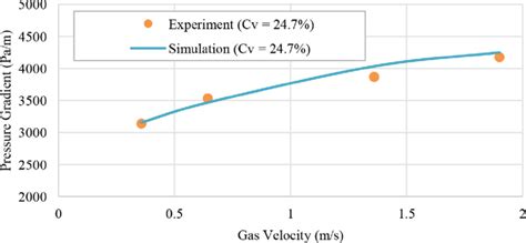 Comparison Of Pressure Gradient As A Function Of Gas Velocity