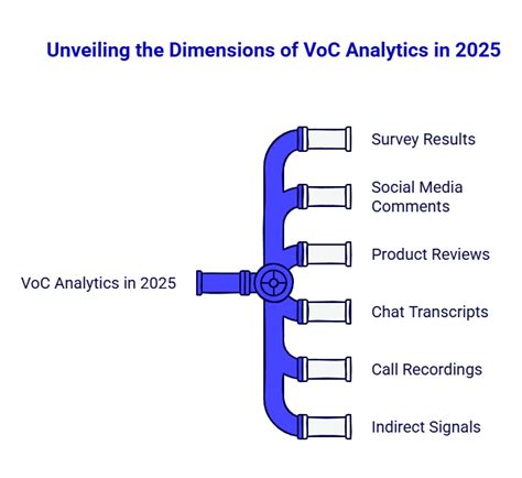 What Is Voc Analytics And How It Helps Improve Customer Experience