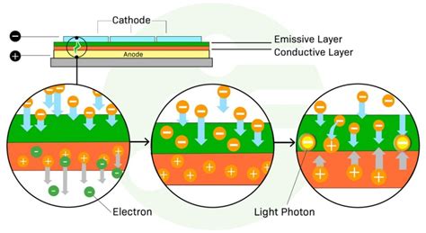 What Is OLED How Does OLED Work VIEWE Display Expert