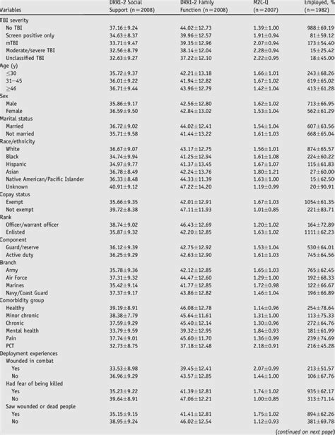 Scores On Each Of The Survey Measures By Tbi Severity Sociodemographic