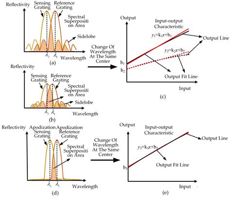 Grating Spectrum Design And Optimization Of Gmm Fbg Current Sensor