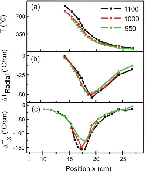 A Spatial Temperature Distribution Along The X Direction Spatial Download Scientific Diagram