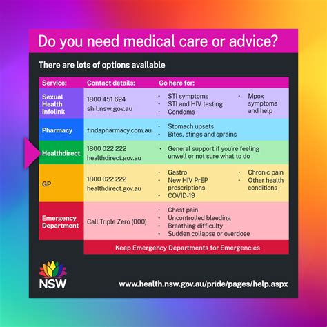Laurelle Mellet On Twitter Rt Nswhealth Sydworldpride Is Almost Here If You Need Medical