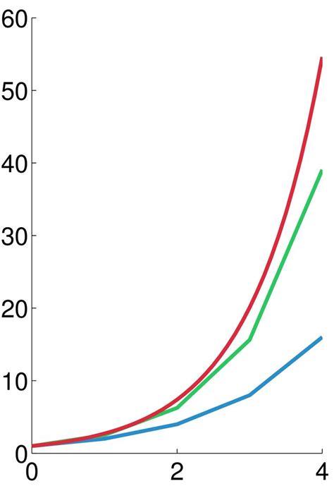 Numerical Solutions Of Differential Equations Ebsco Research Starters